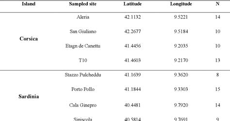 Table 1 From Does Biogeographic History Shape Spatial Patterns Of