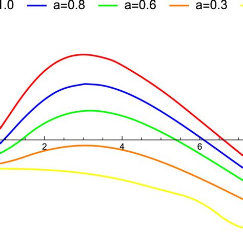 The Influence Of The Angular Momentum Of The Charged Particle Around Download Scientific