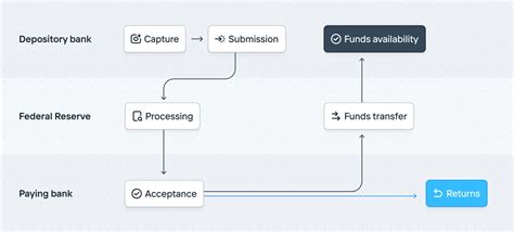 Overview Of Check 21 — Increase