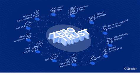 Zscaler Lanza Zscaler Zero Trust Segmentation Para Sucursales Y Nubes Endpoint It Digital