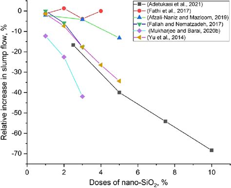 Variability In Workability Of Cementitious Composite Incorporating NS Download Scientific Diagram