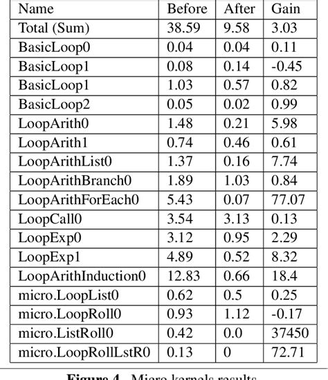 Figure 4 From The Effect Of Unrolling And Inlining For Python Bytecode