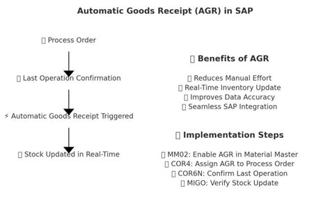 Sap Saphana Manufacturing Automation Digitaltransformation… Arun Kumar Kasinathan