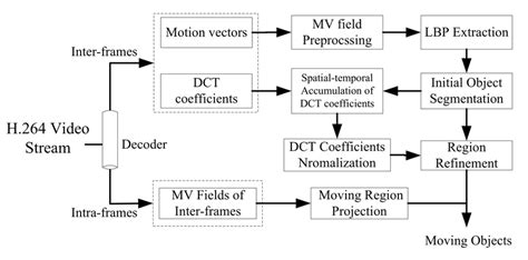Flow Chart Of Proposed Object Segmentation Method Download