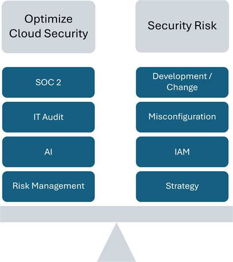 Enhancing Cloud Security Integrating Risk Management It Audit