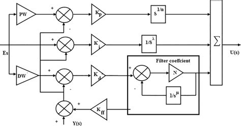 Schematic Diagram Of Cascaded Fractional‐order Hybrid Controller Ccfohc Download Scientific