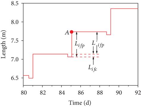 With Consideration Of Fracture Closure Download Scientific Diagram