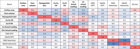 Rationalising Catalytic Performance Using A Unique Correlation Matrix Chemical Communications