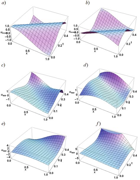 The Surface Graphs Of Linear Schrödinger Equation A Exact Solution Download Scientific
