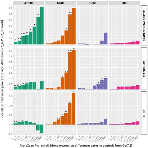 Spearman Correlation Between Gene Expression Diferences In As Against Download Scientific