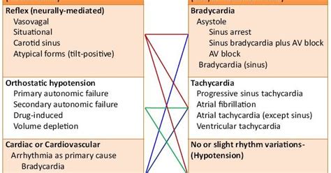 急診夜未眠 New Concepts In The Assessment Of Syncope