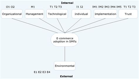 Figure 1 From Model For Electronic Commerce Adoption For Small And Medium Sized Enterprises