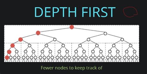 [js 자료구조] 트리 순회 tree traversal bfs 너비우선탐색 dfs 깊이우선탐색