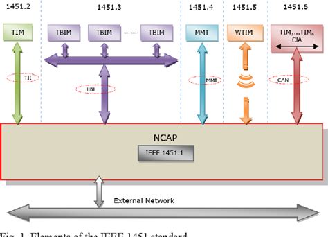 figure 1 from fpga implementation of a ieee 1451 compliant transducer interface module