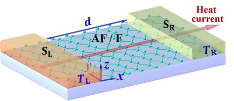 Color Online Sketch Of A Btdm Based Josephson Junction With A Heat Download Scientific