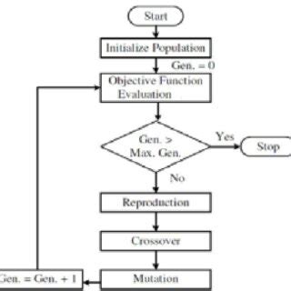 Flowchart For Genetic Algorithm Download Scientific Diagram