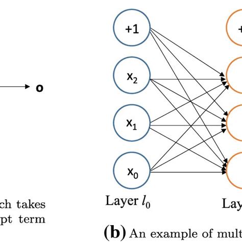 An Example Of One Neuron And Multi Layer Perceptron Network Mlp