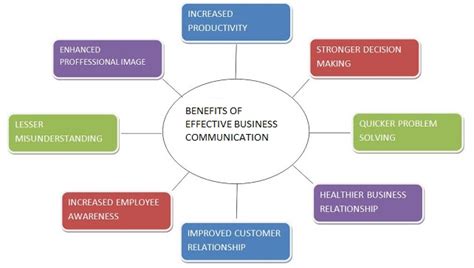 Benefits Of Effective Business Communication A Diagram Representation