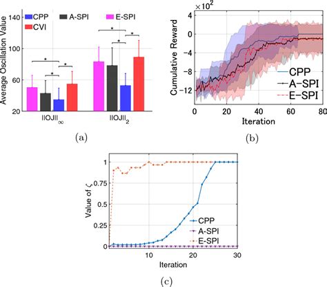 comparison of spi cpp and cvi on the pendulum swing up task download scientific diagram