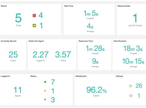 Live Chat Analytics And Metrics Zendesk
