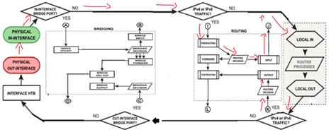 Understand MikroTik Packet Flow Easily With This Guide NetworkTik