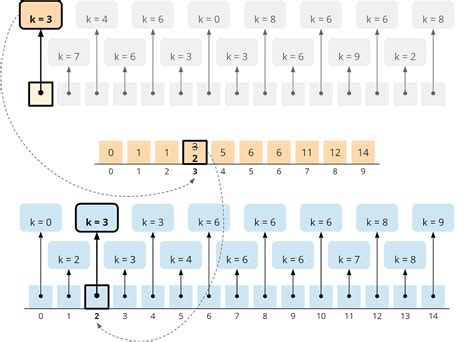 Counting Sort Algorithm Explained With Examples By Nickson Joram Javascript In Plain English