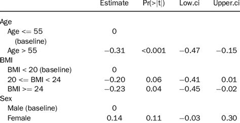 Analysis Of The Influencing Factors Of Cardiac Index Ci After Anesthesia Download Scientific