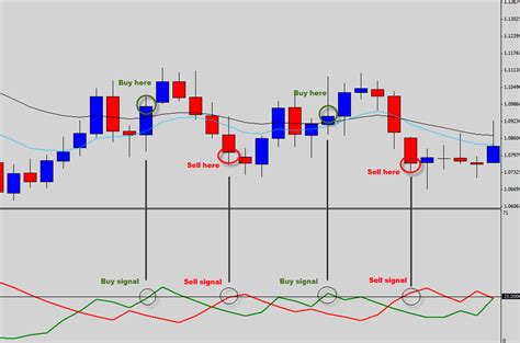 Directional Movement Index Dmi Forex Indicator How Does It Work