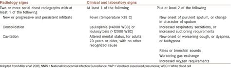 Nnis System Criteria For Diagnosis Of Vap Download Scientific Diagram