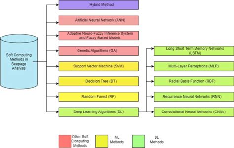 Various Soft Computing Methods Effectively Used For Seepage Analysis Download Scientific