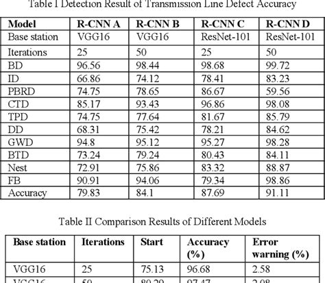 Table Ii From A Uav Based Transmission Line Defect Detection Method