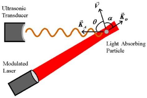 Color Online Schematic For Photoacoustic Doppler Shift The Small Download Scientific Diagram