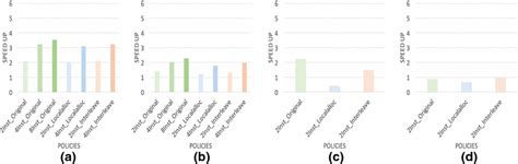 Speed Up Comparison Between All Allocation Strategies The Higher The Download Scientific