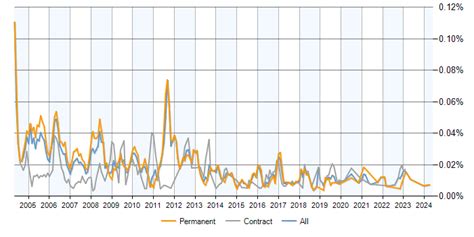 Statistical Analyst Jobs Salary Benchmarking And Skill Set It Jobs Watch