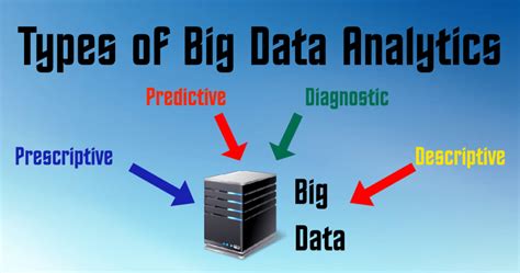 What Are Different Types Of Data Analytics Datellers