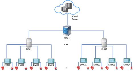 Architecture Of The Simulated Fog Cloud Computing Environment Download Scientific Diagram