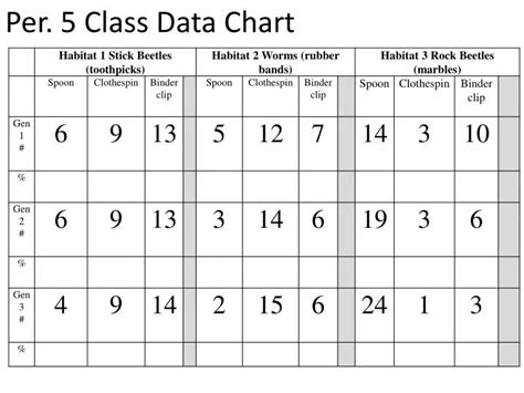 Ppt Per 5 Class Data Chart Powerpoint Presentation Free Download