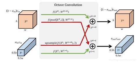 Octave Convolution 代码详解 Csdn博客