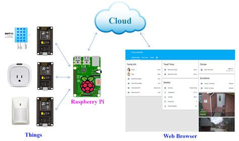 how to turn your raspberry pi into a home automation