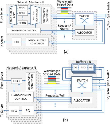 Control Plane Architectures A Baseline Input Queued Vc Switch B Download Scientific