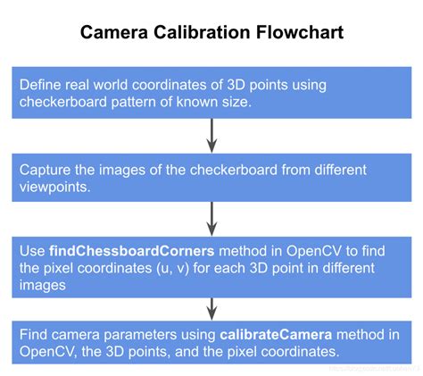 Opencv实战 38 基于opencv的相机标定基于opencv C的相机标定 寻找12对应的图像坐标 Csdn博客