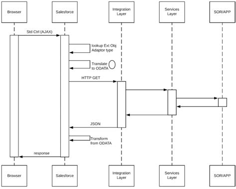 Ultimate Introduction To Salesforce Integration Salesforce Ben
