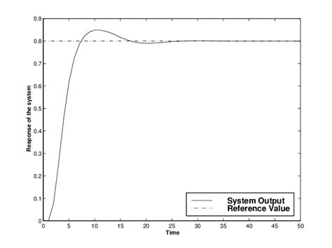 Application Of The Proposed Algorithm To Control Valve Single