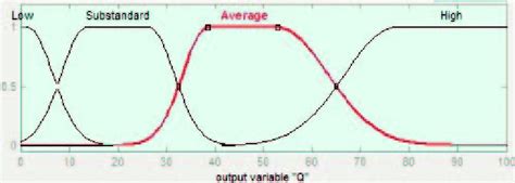 Output Q Fuzzy Membership Functions Download Scientific Diagram