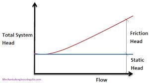 How To Calculate And Solve For Rated Static Head Design Of Gating System