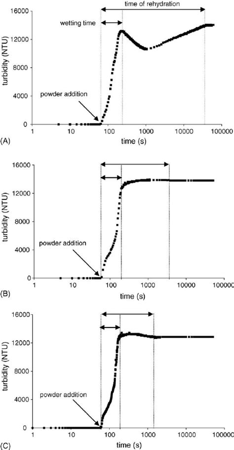 Turbidity Profiles As A Function Of Log Time During Rehydration Of Npc