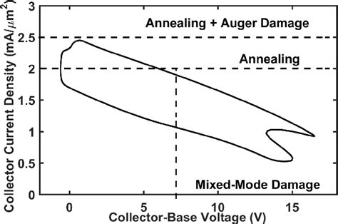 Figure 1 From A Physics Based Circuit Aging Model For Mixed Mode Degradation In Sige Hbts