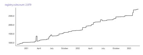 How To Setup Semgrep Rules For Optimal Sast Scanning Jit