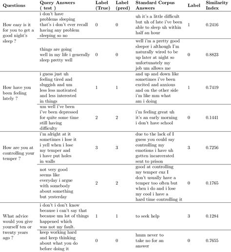 Table 1 From Depression Status Estimation By Deep Learning Based Hybrid Multi Modal Fusion Model