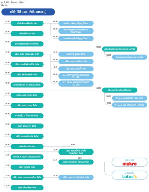 โครงสร้างการถือหุ้นของกลุ่มบริษัท บริษัท ซีพี ออลล์ จํากัด มหาชน
